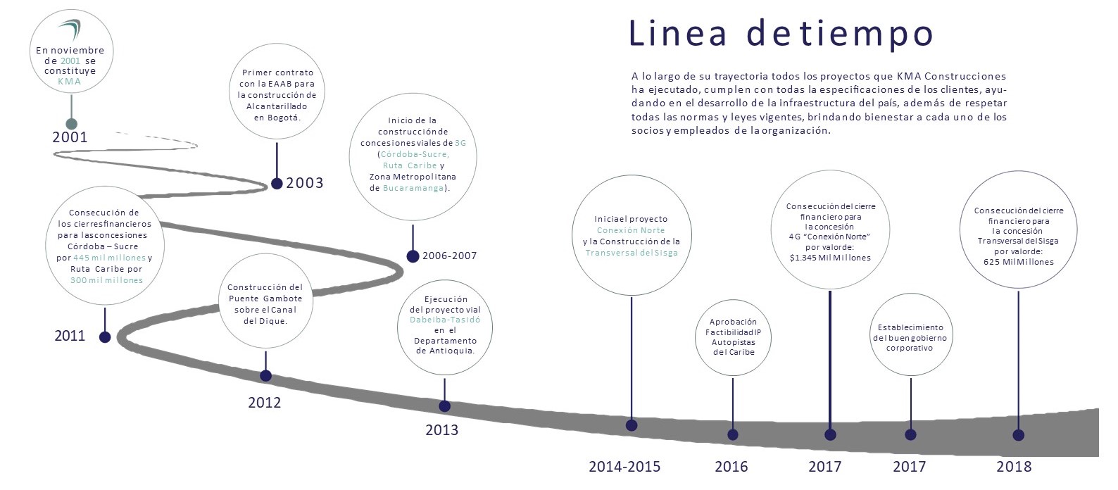 KMA Construcciones líder de infraestructura Colombiana